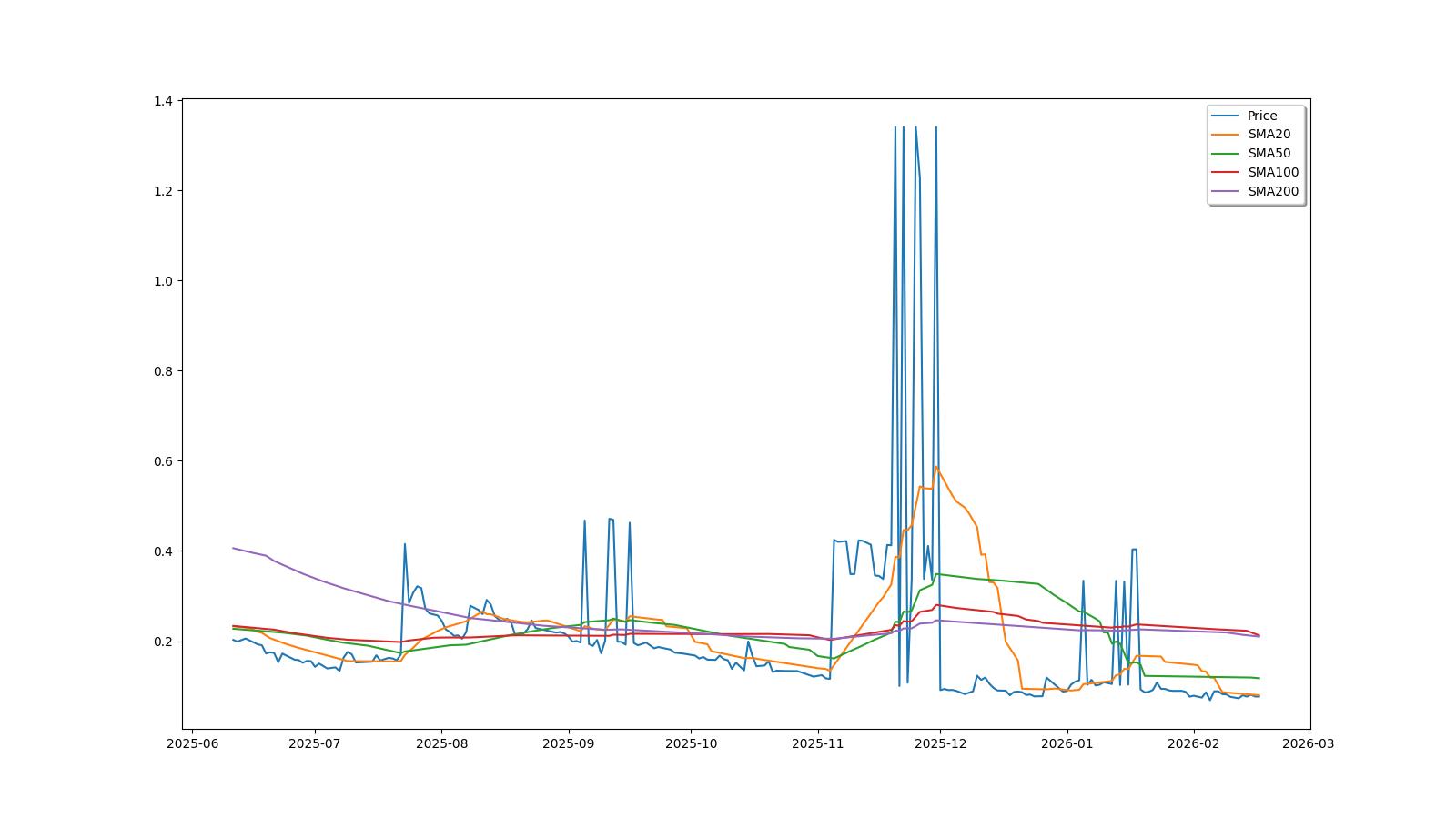 Unifi Protocol DAO Simple Moving Averages