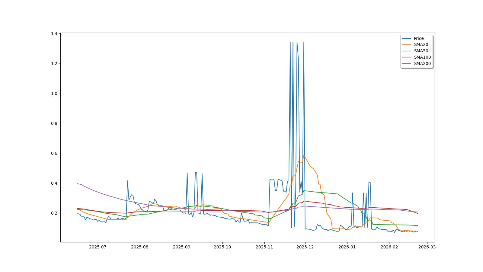 Unifi Protocol DAO Simple Moving Averages