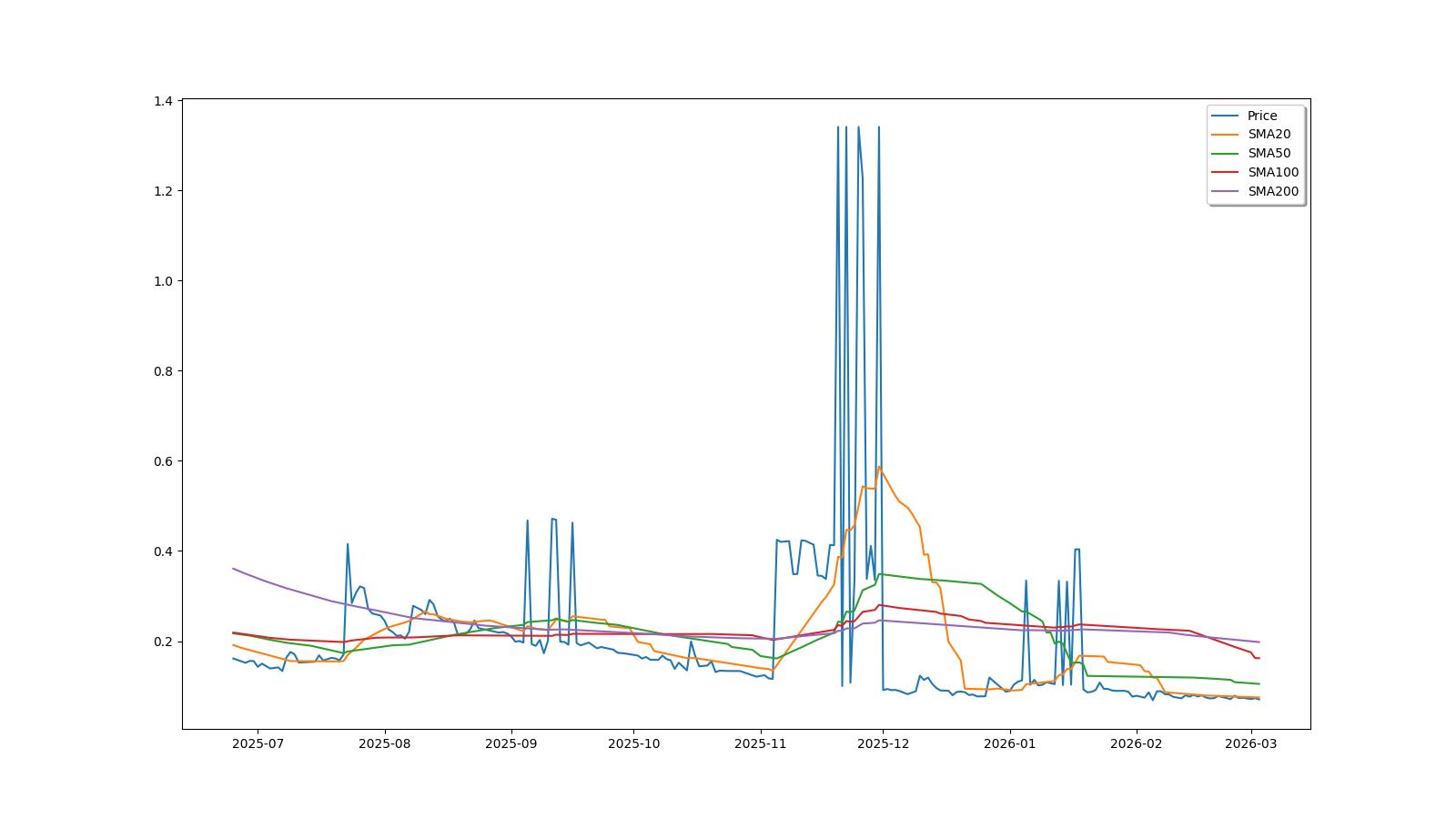 Unifi Protocol DAO Simple Moving Averages