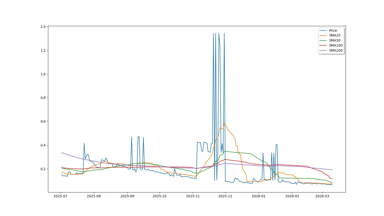 Unifi Protocol DAO Simple Moving Averages