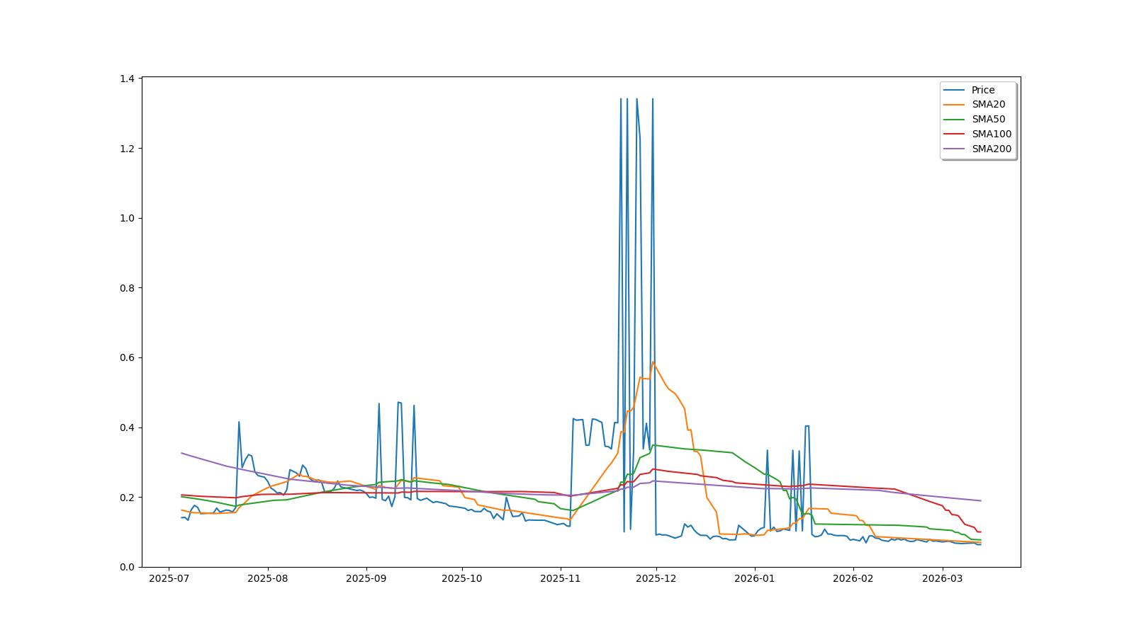 Unifi Protocol DAO Simple Moving Averages