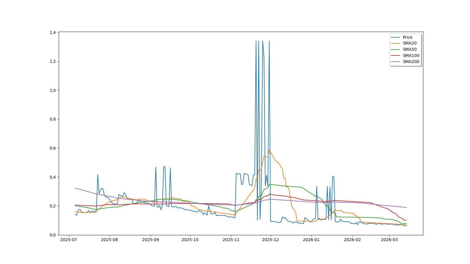 Unifi Protocol DAO Simple Moving Averages