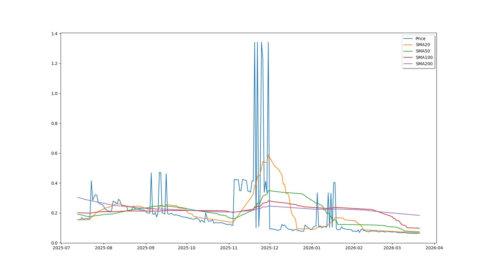 Unifi Protocol DAO Simple Moving Averages