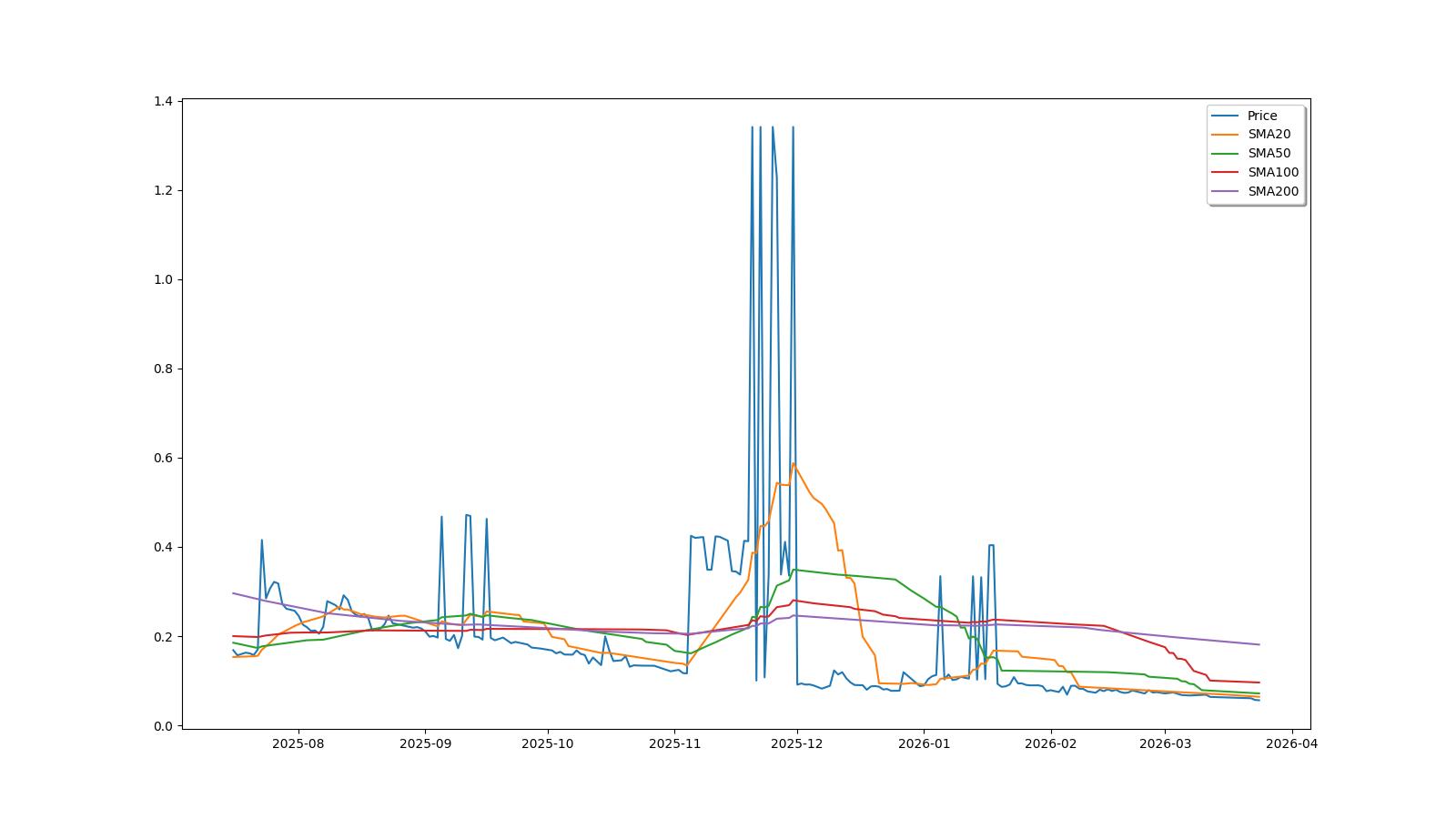 Unifi Protocol DAO Simple Moving Averages