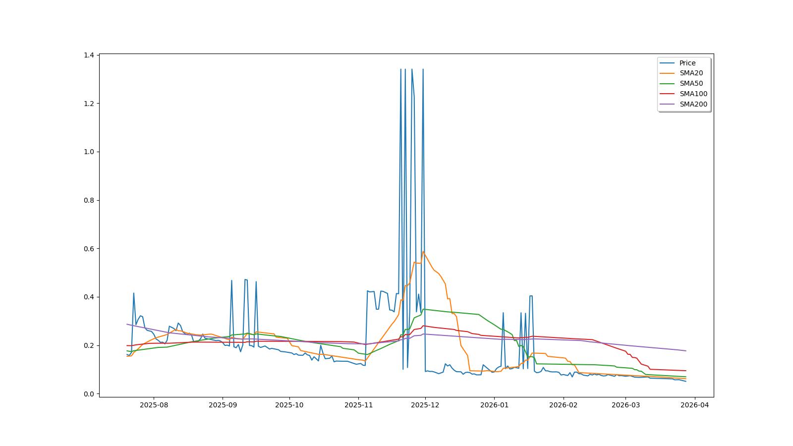 Unifi Protocol DAO Simple Moving Averages
