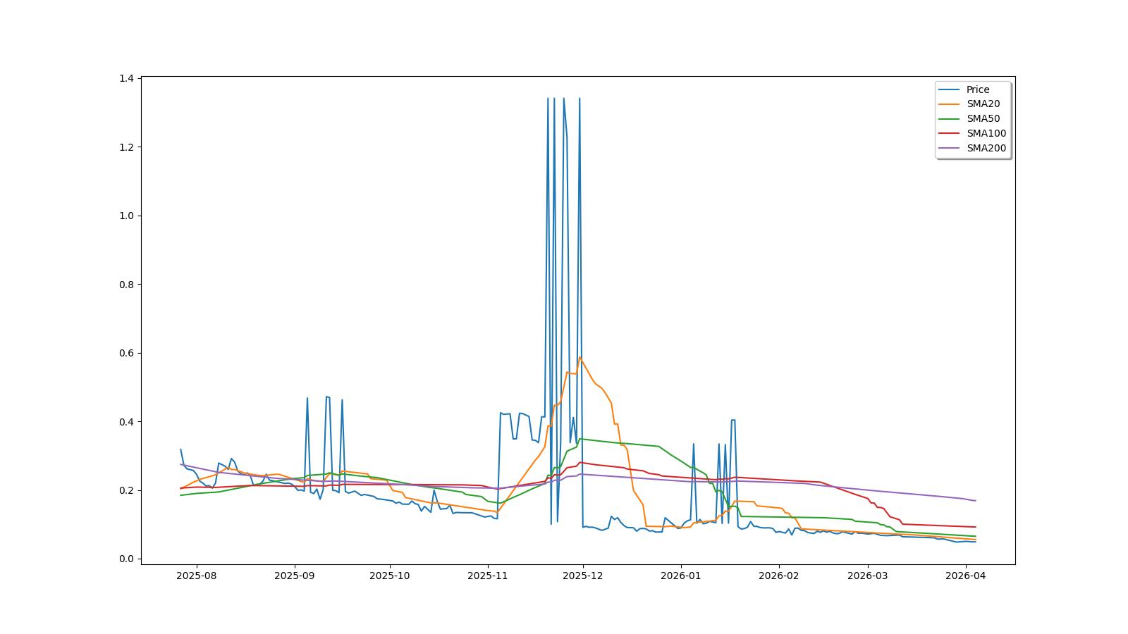 Unifi Protocol DAO Simple Moving Averages