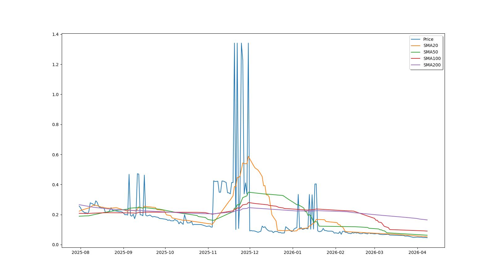 Unifi Protocol DAO Simple Moving Averages