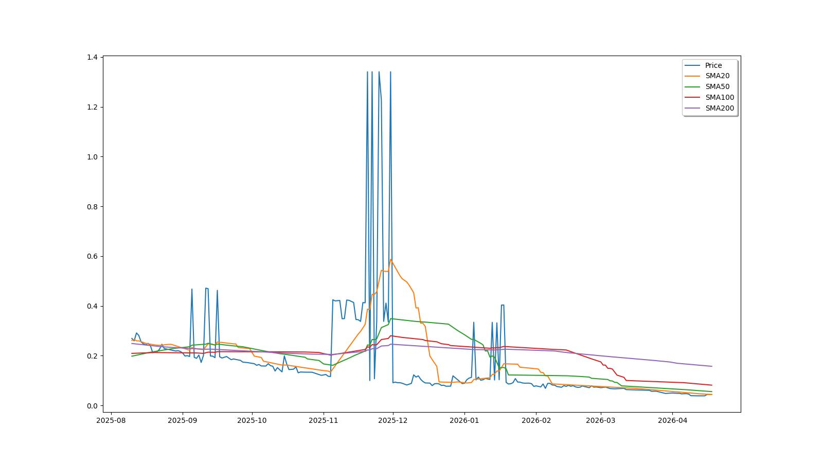 Unifi Protocol DAO Simple Moving Averages