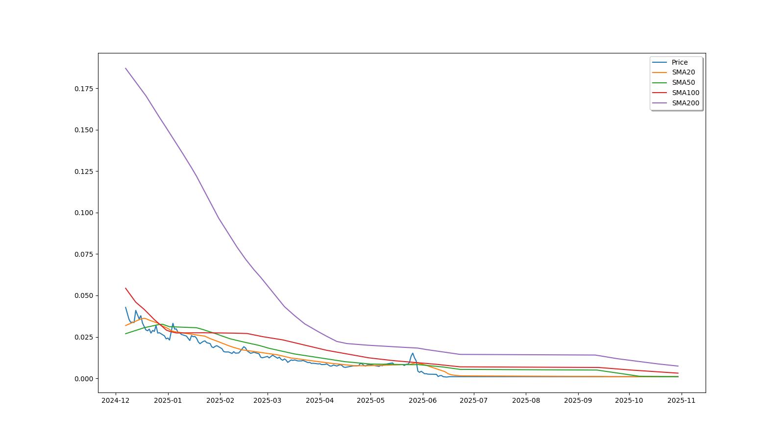 UniFi Protocol Simple Moving Averages