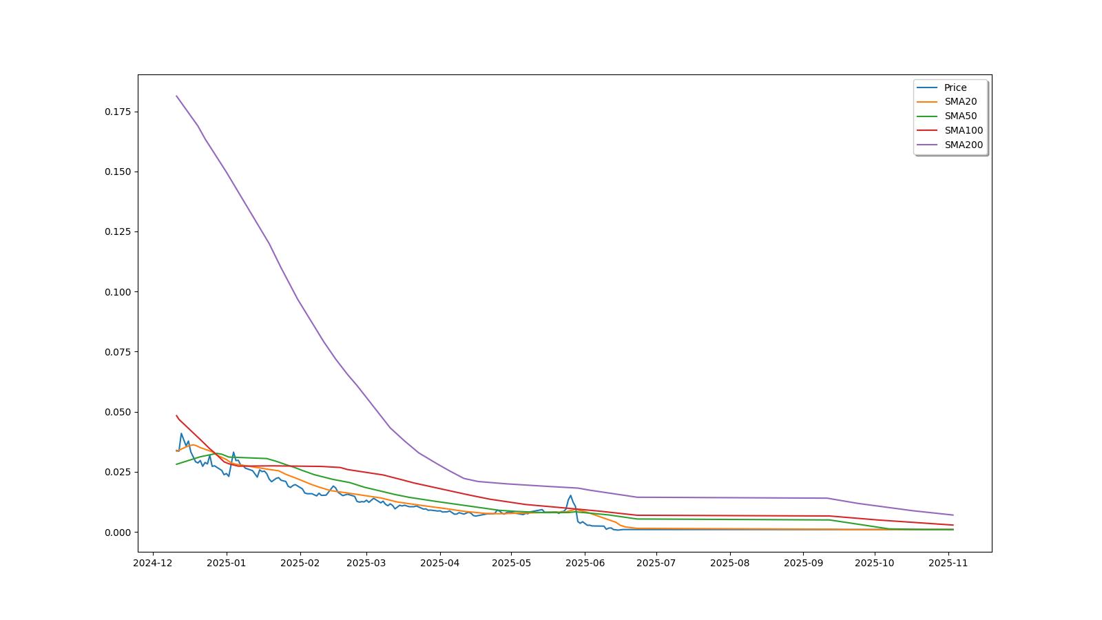 UniFi Protocol Simple Moving Averages