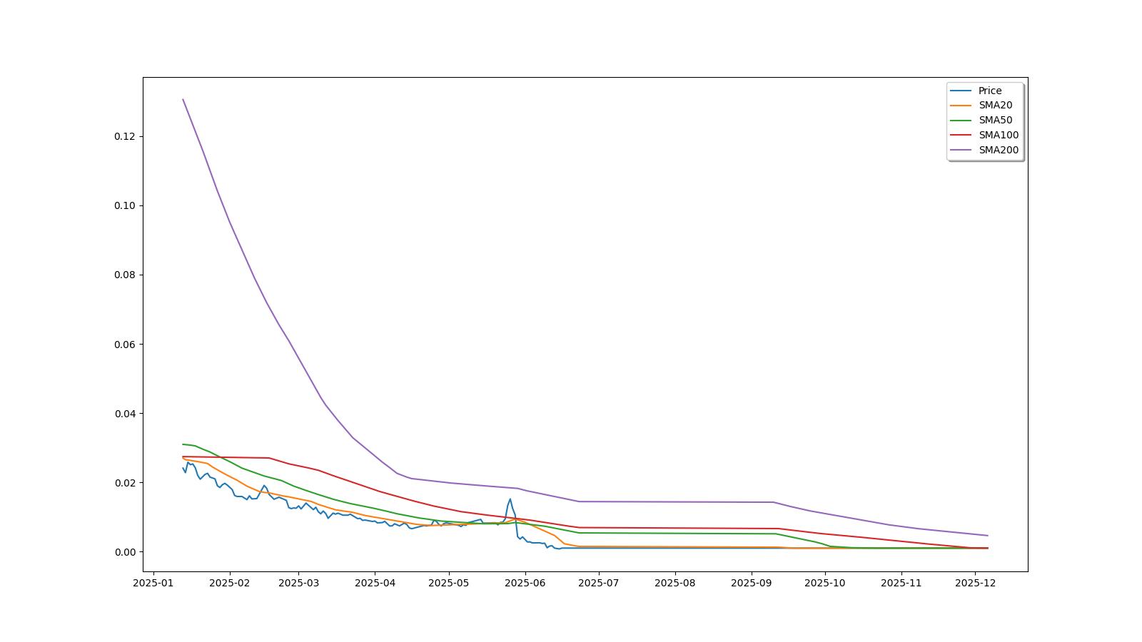 UniFi Protocol Simple Moving Averages