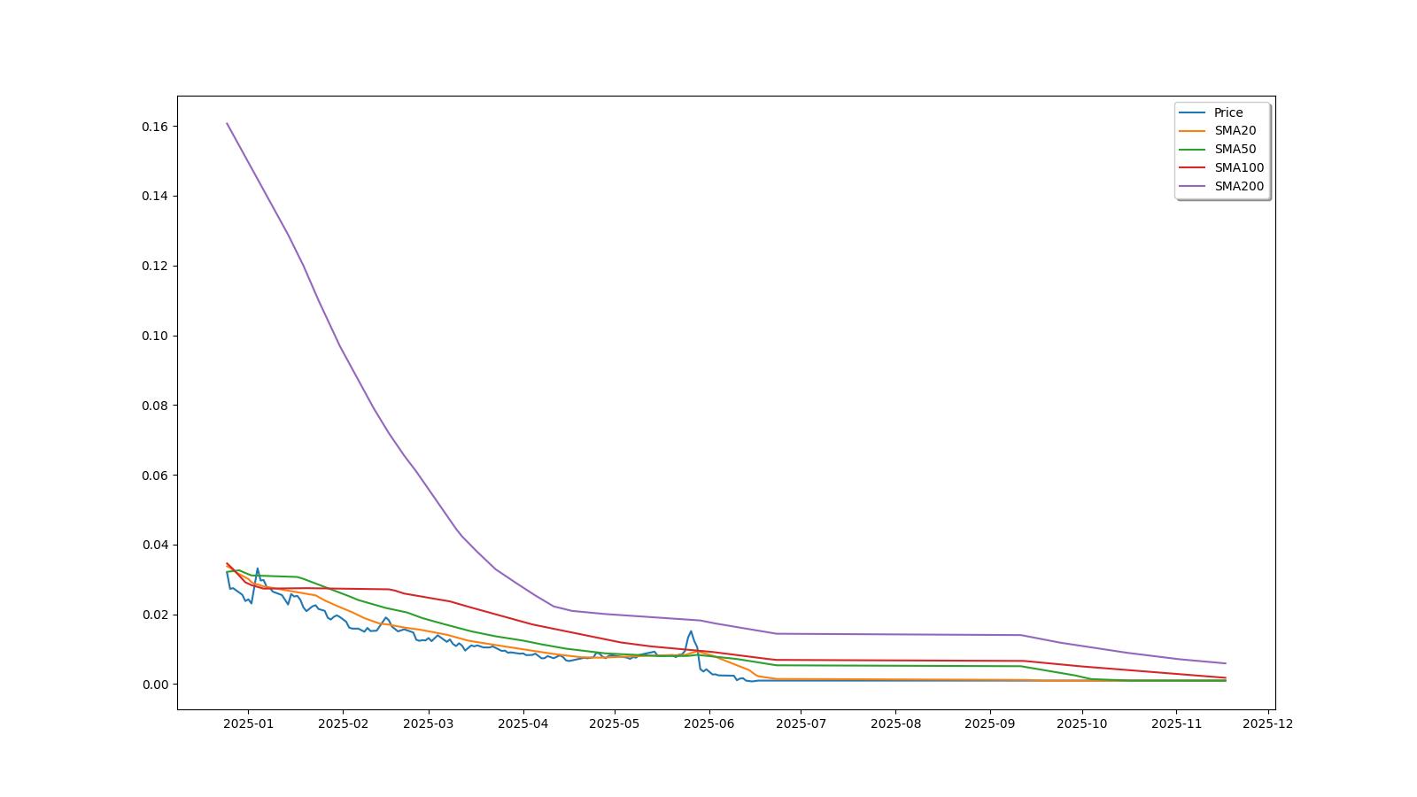 UniFi Protocol Simple Moving Averages