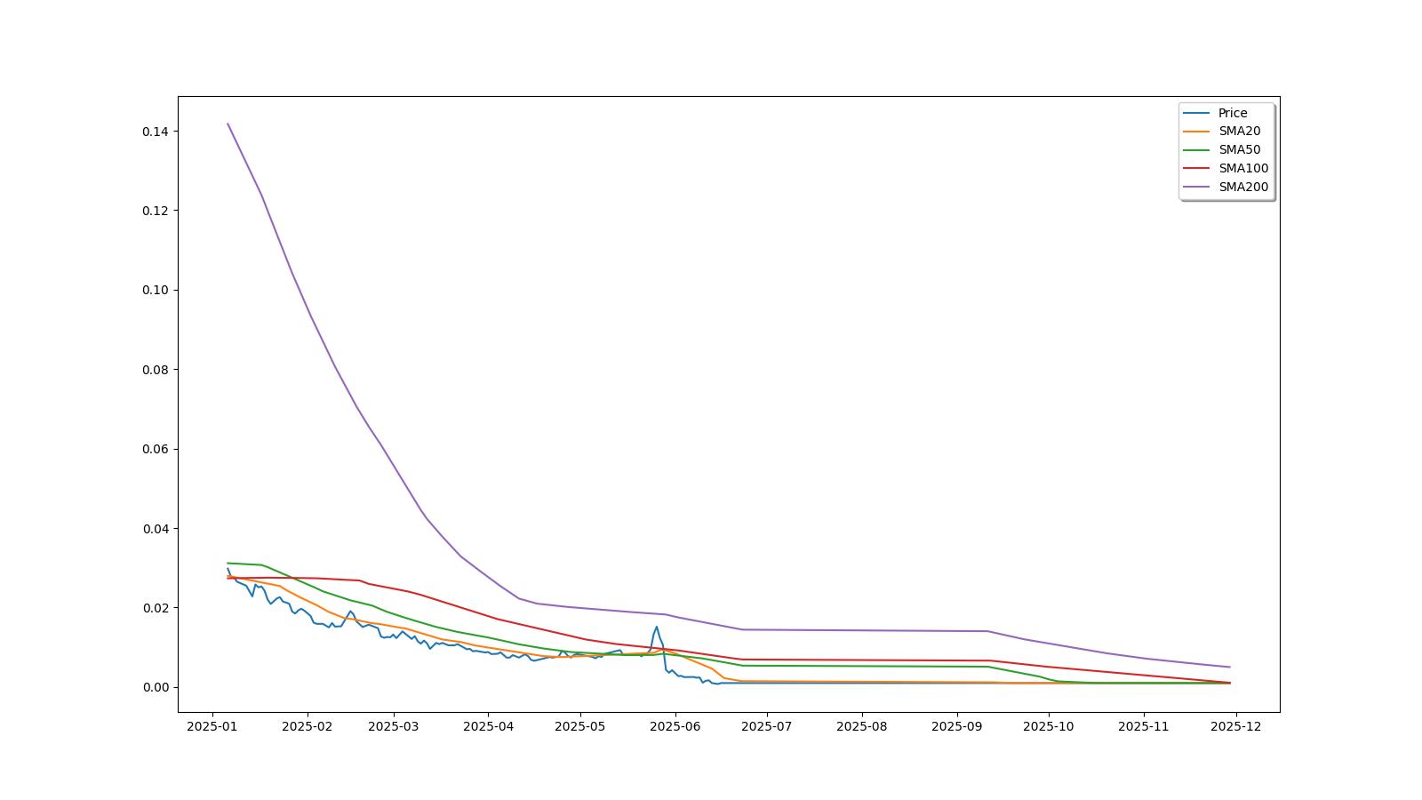 UniFi Protocol Simple Moving Averages