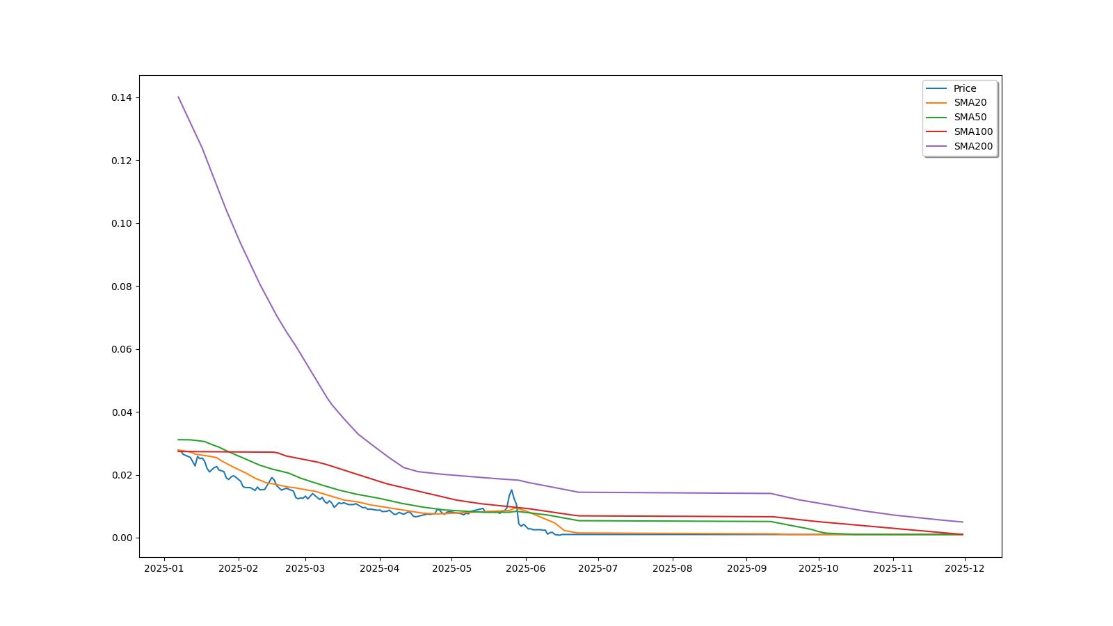 UniFi Protocol Simple Moving Averages