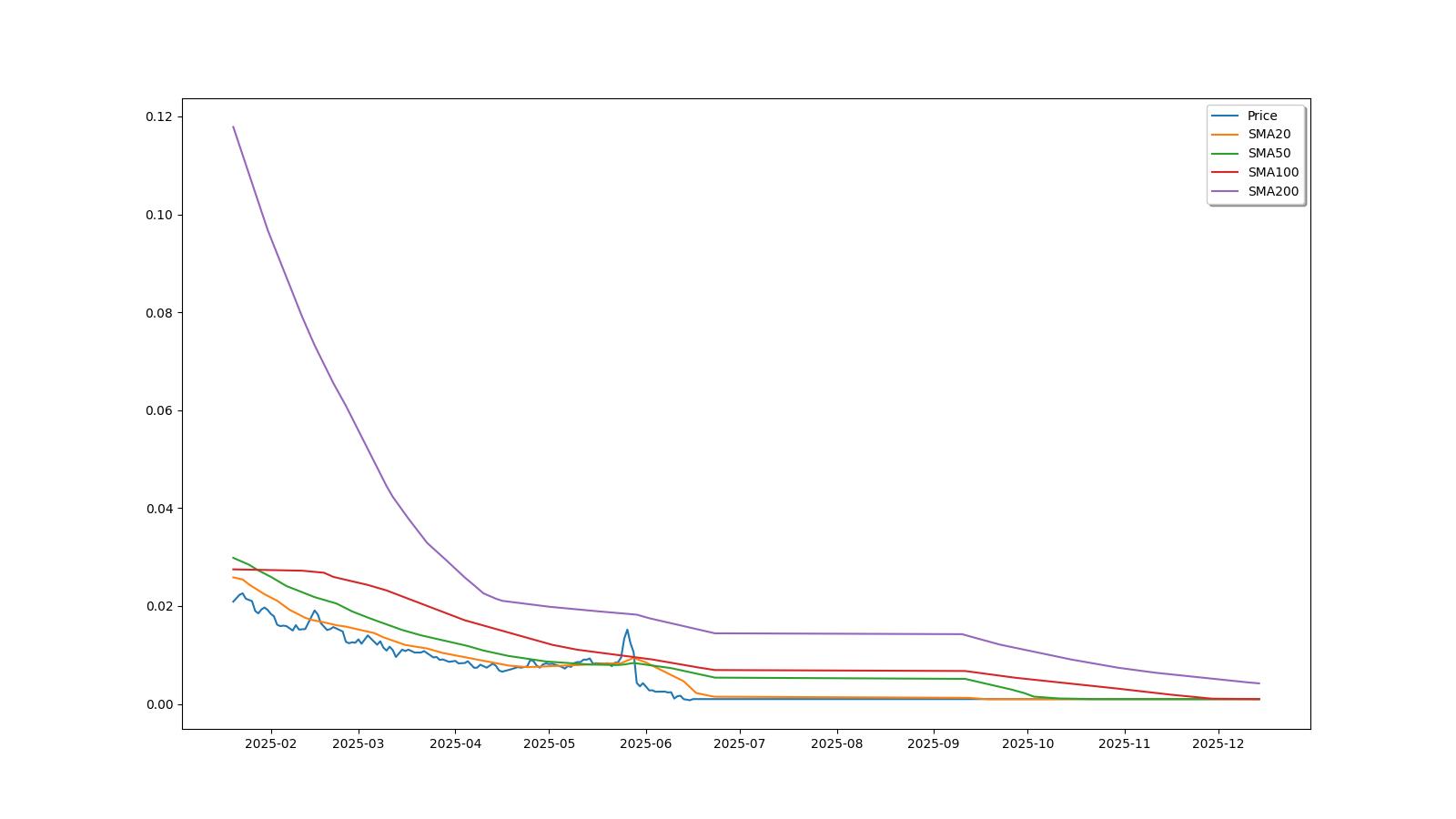 UniFi Protocol Simple Moving Averages