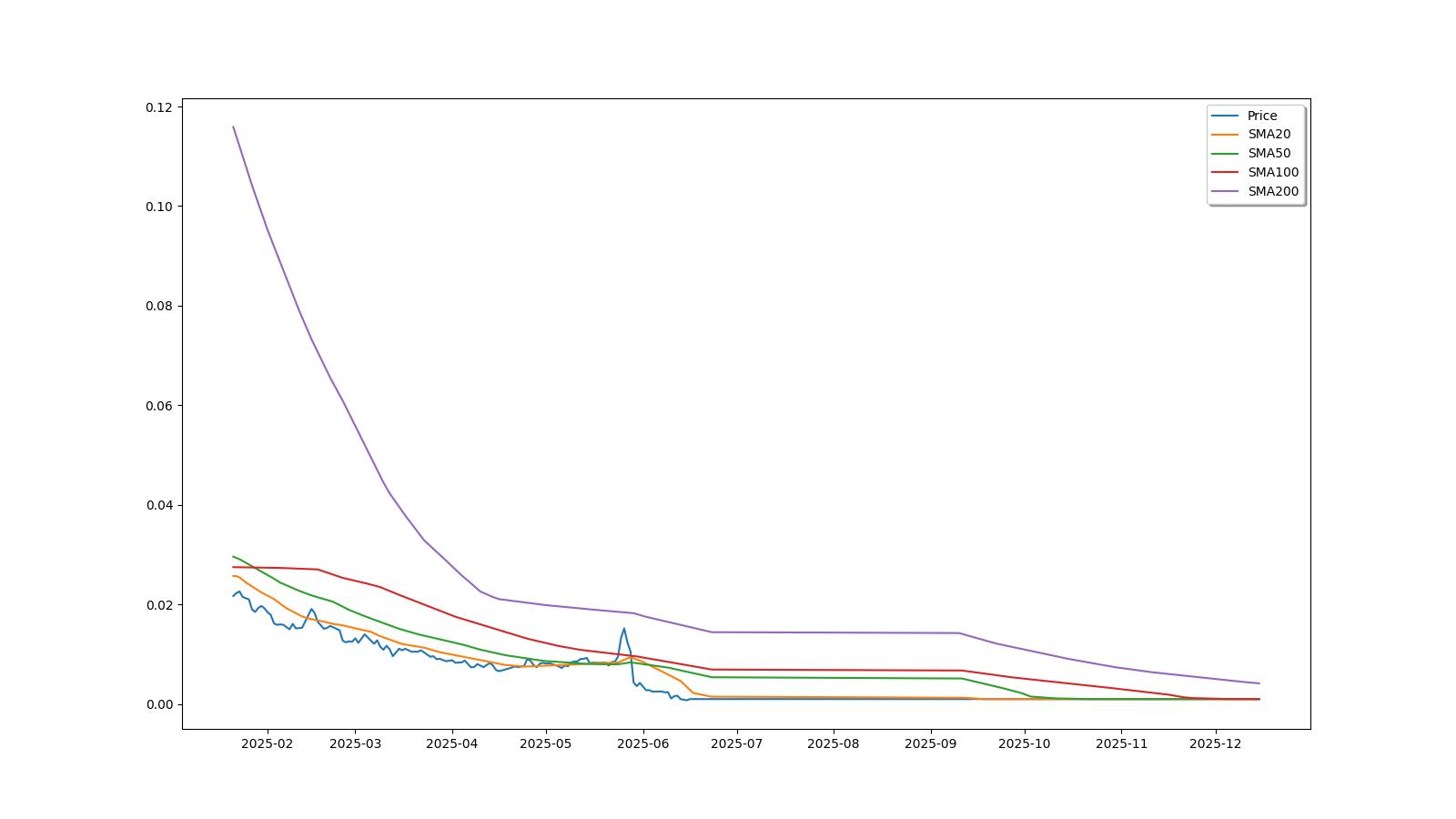 UniFi Protocol Simple Moving Averages