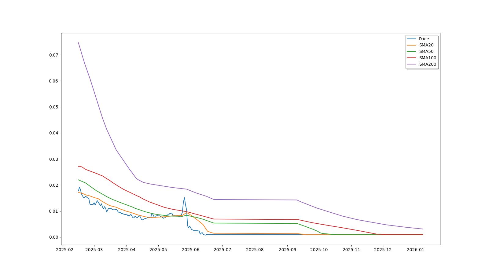 UniFi Protocol Simple Moving Averages