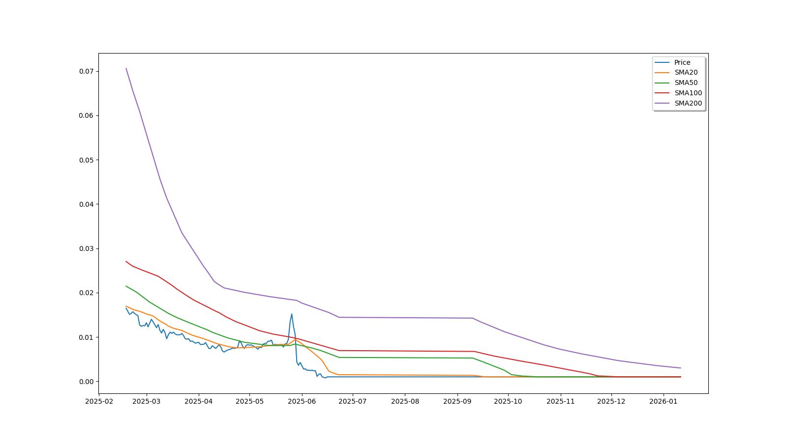 UniFi Protocol Simple Moving Averages