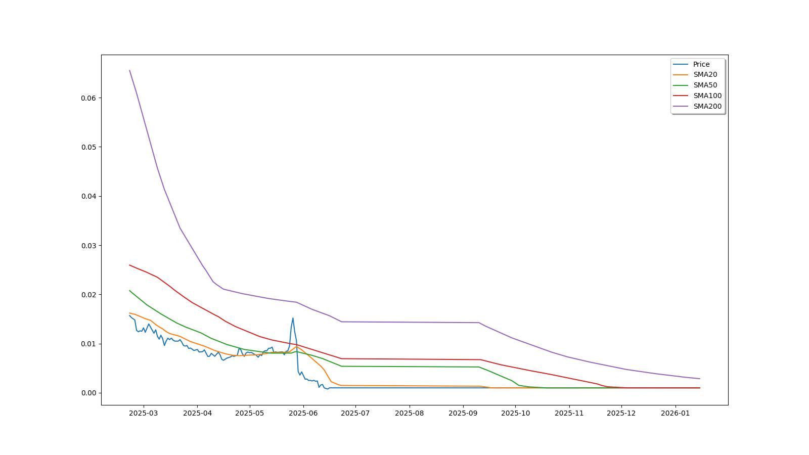 UniFi Protocol Simple Moving Averages