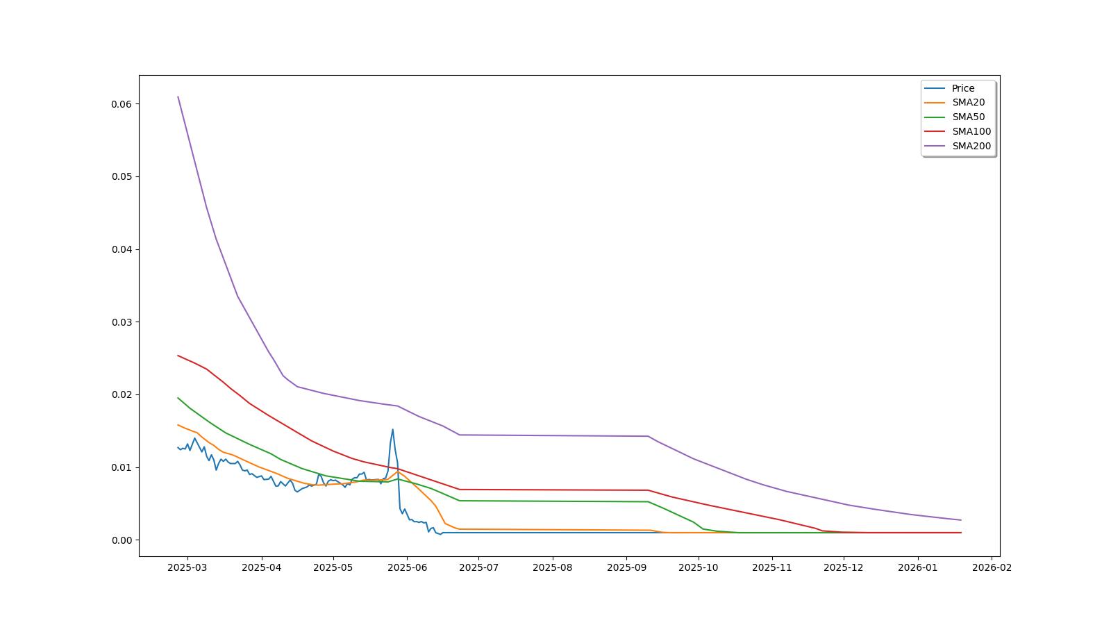 UniFi Protocol Simple Moving Averages