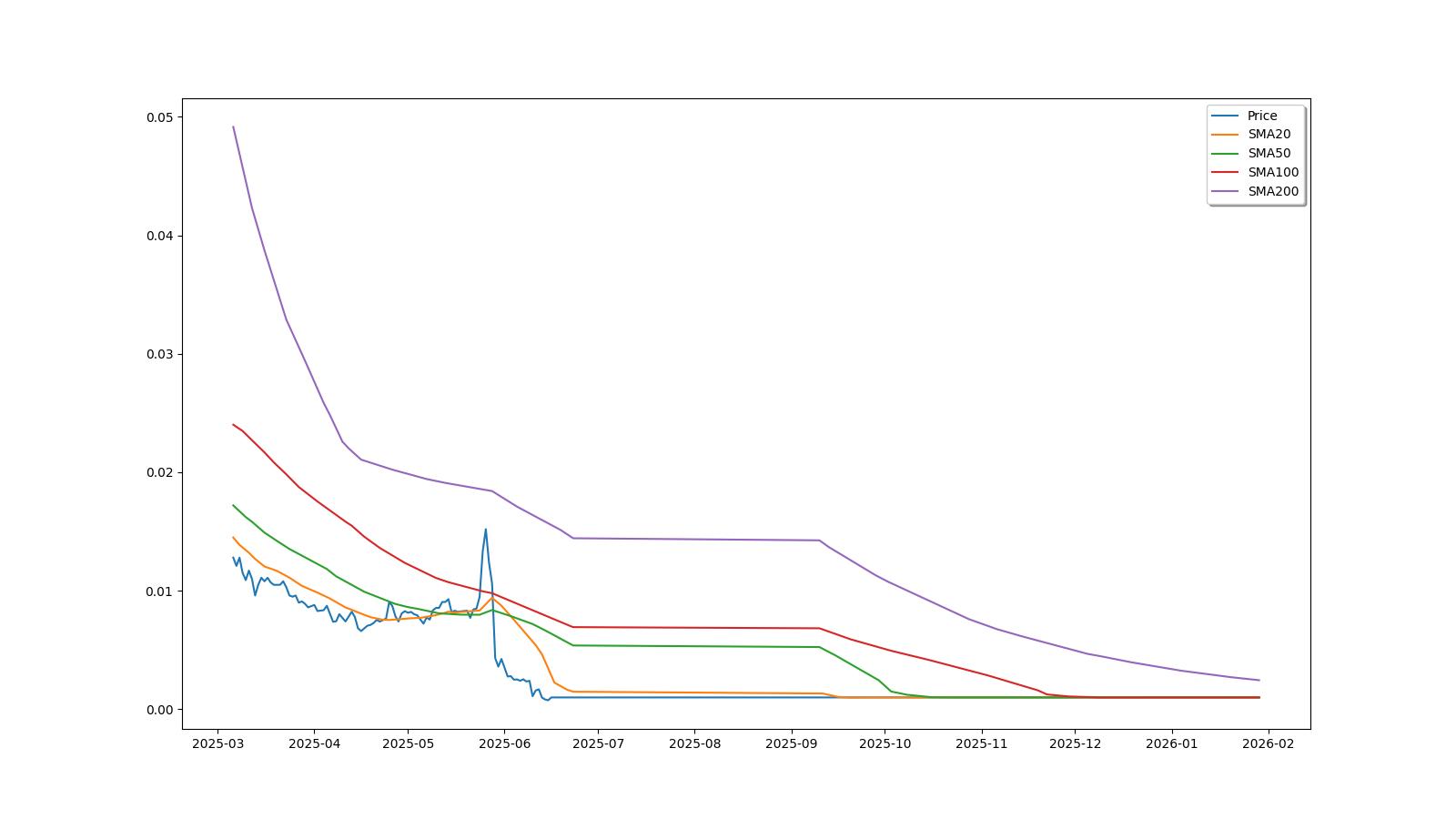 UniFi Protocol Simple Moving Averages