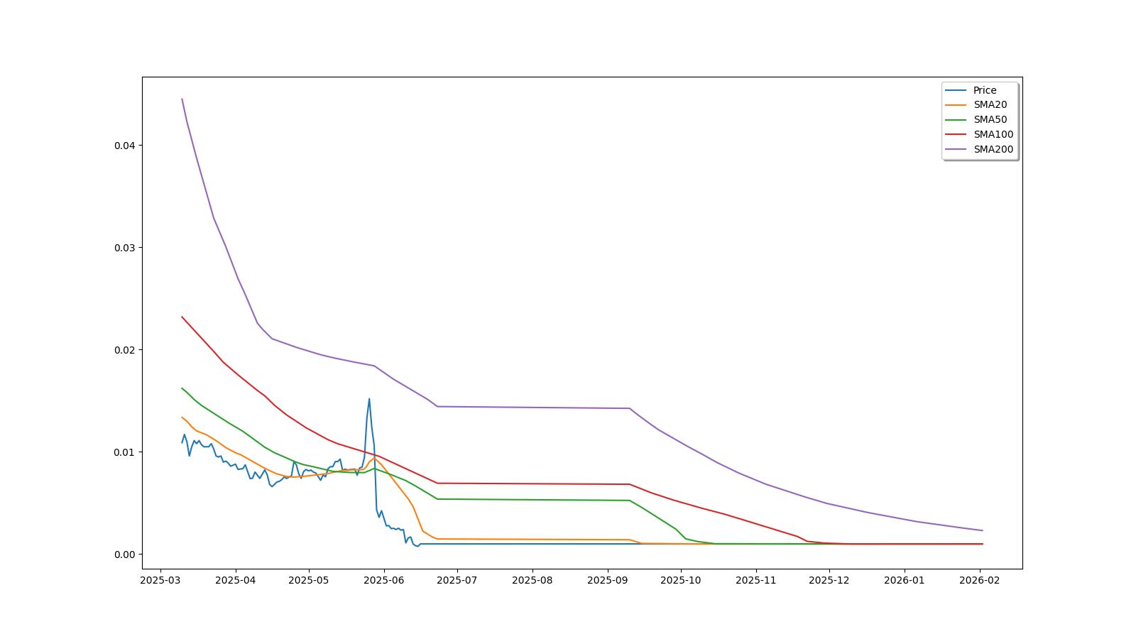 UniFi Protocol Simple Moving Averages