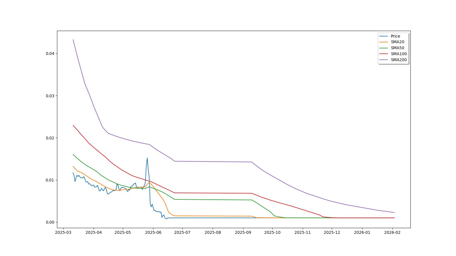 UniFi Protocol Simple Moving Averages