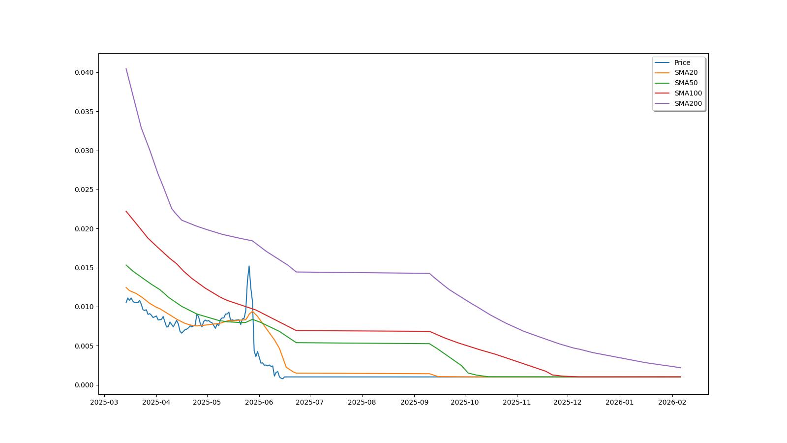 UniFi Protocol Simple Moving Averages