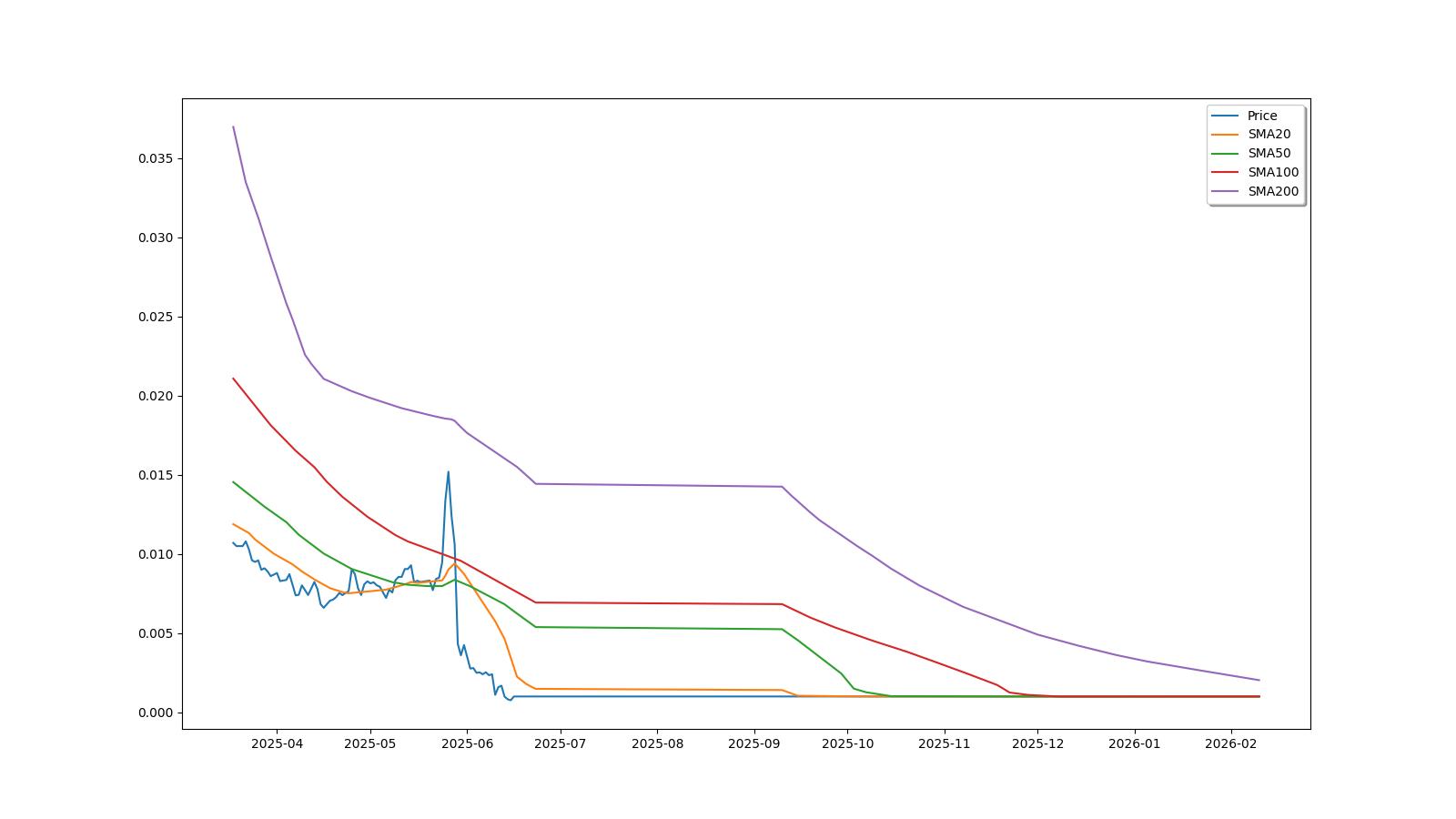 UniFi Protocol Simple Moving Averages