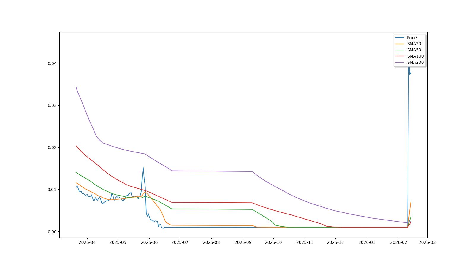 UniFi Protocol Simple Moving Averages