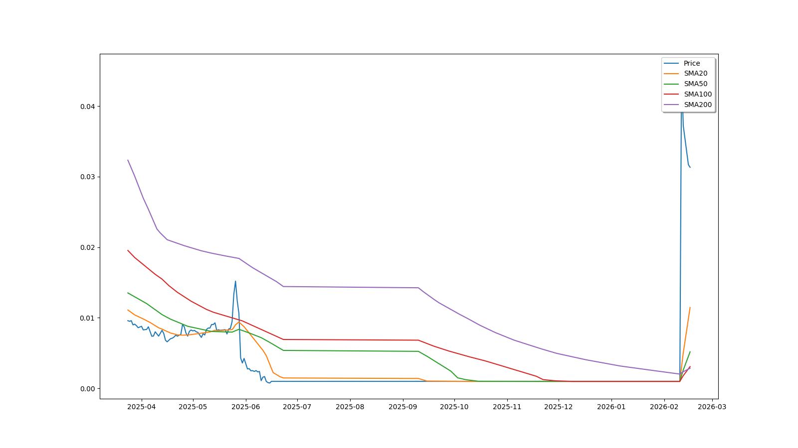 UniFi Protocol Simple Moving Averages
