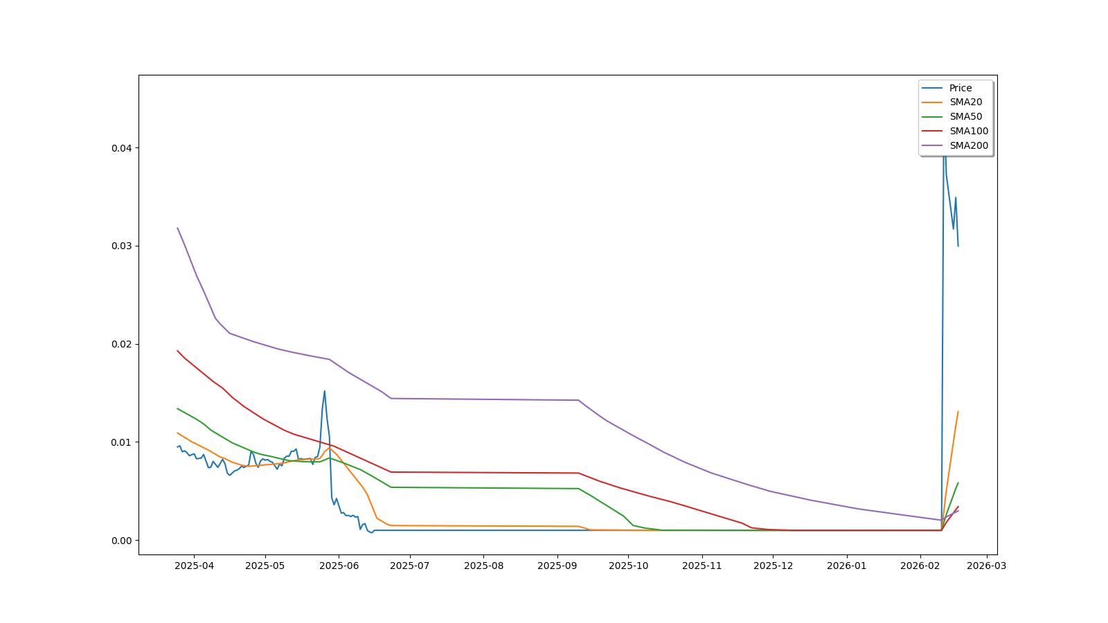 UniFi Protocol Simple Moving Averages