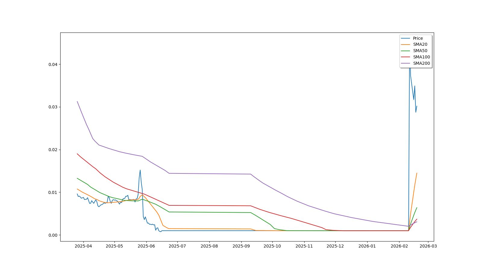 UniFi Protocol Simple Moving Averages