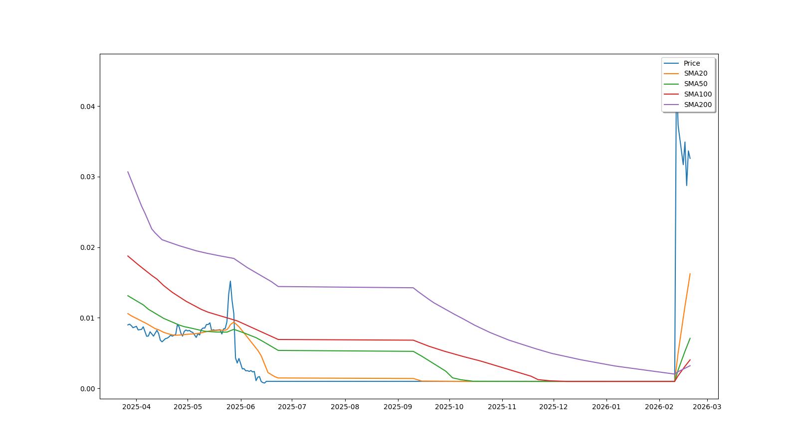 UniFi Protocol Simple Moving Averages