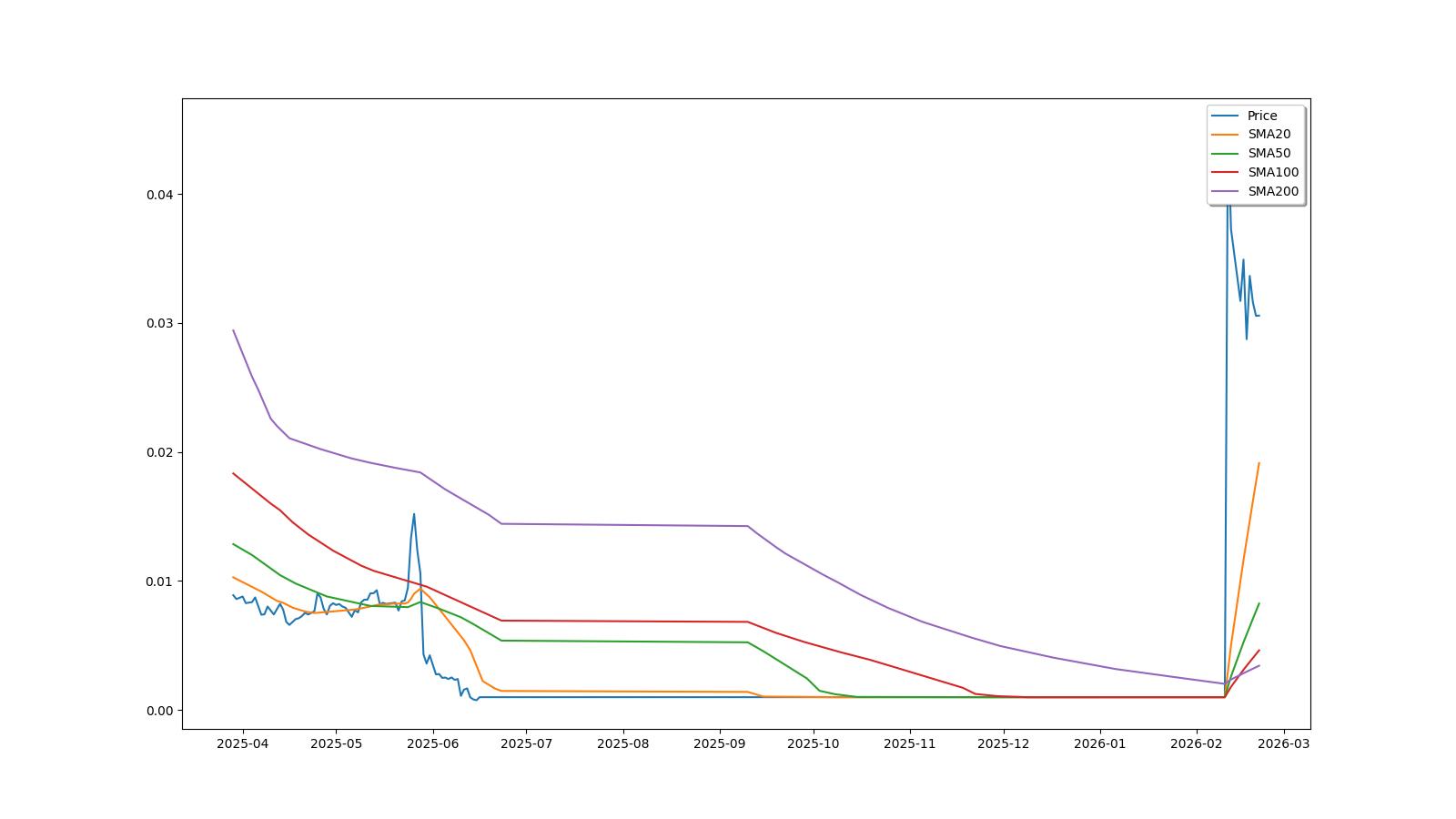 UniFi Protocol Simple Moving Averages