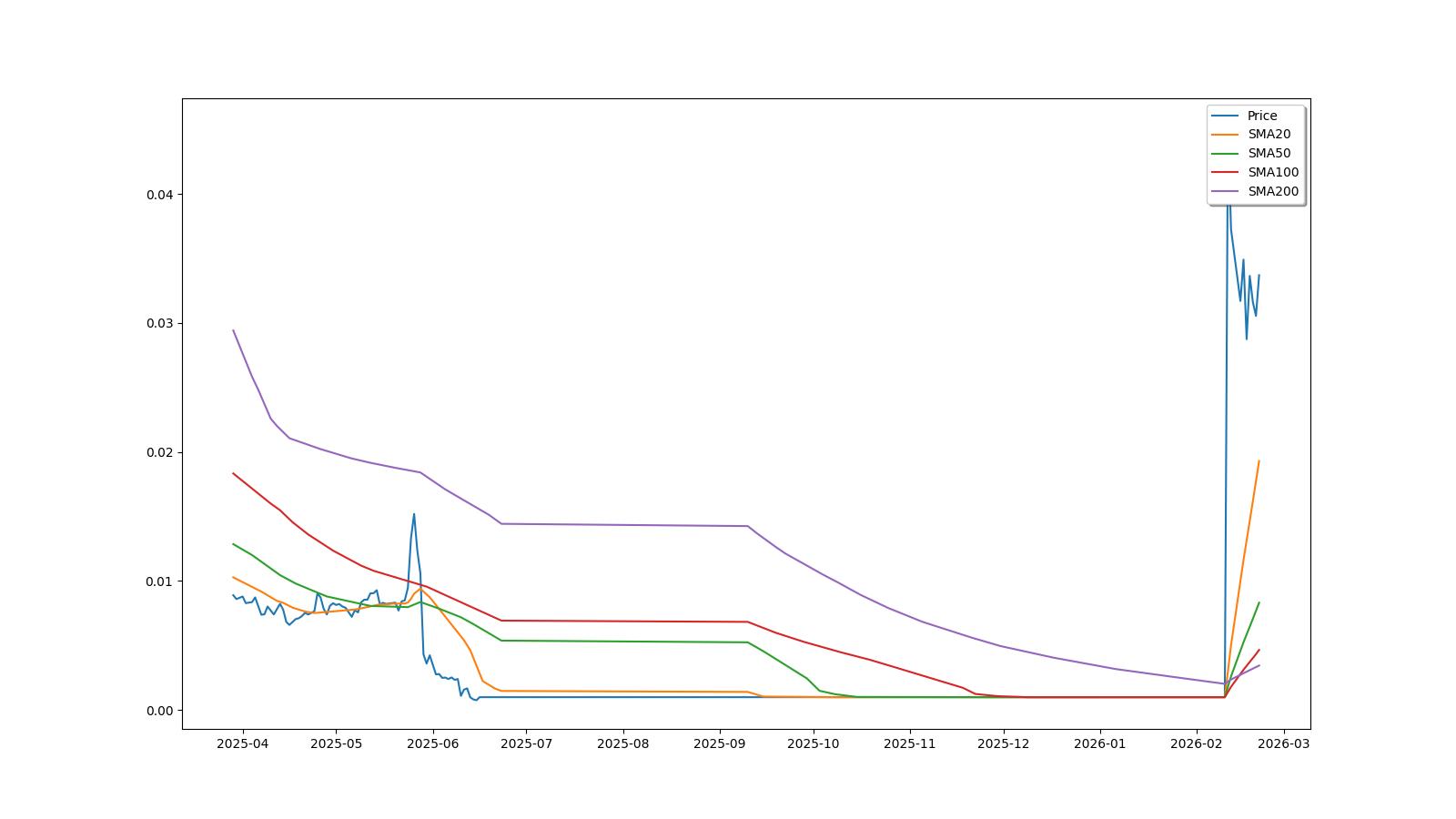 UniFi Protocol Simple Moving Averages