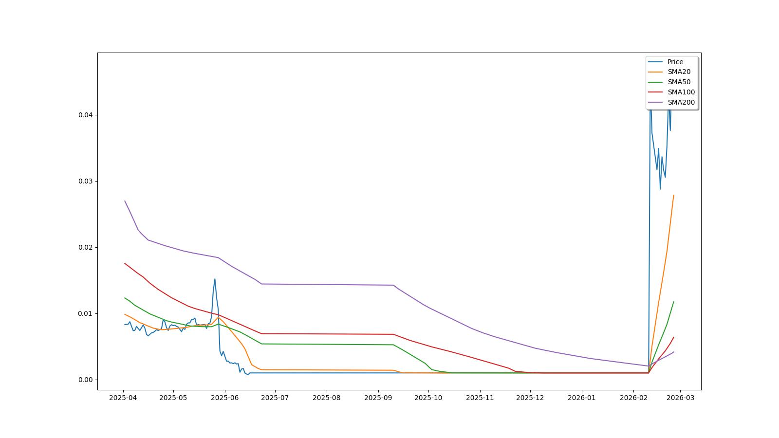 UniFi Protocol Simple Moving Averages