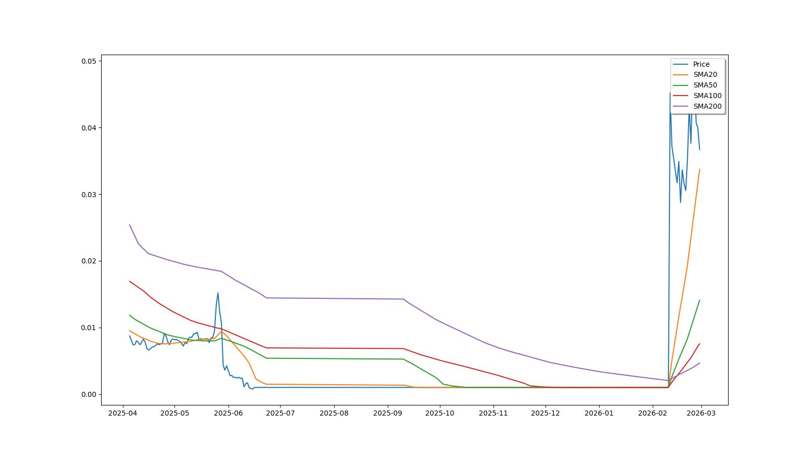 UniFi Protocol Simple Moving Averages