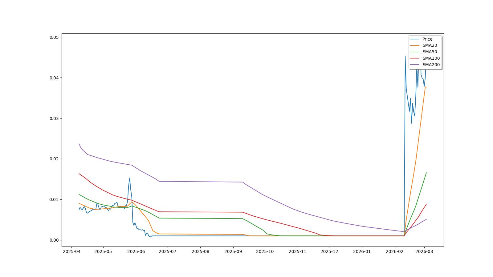 UniFi Protocol Simple Moving Averages