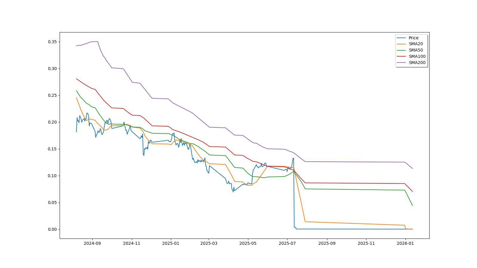 Unifi Simple Moving Averages