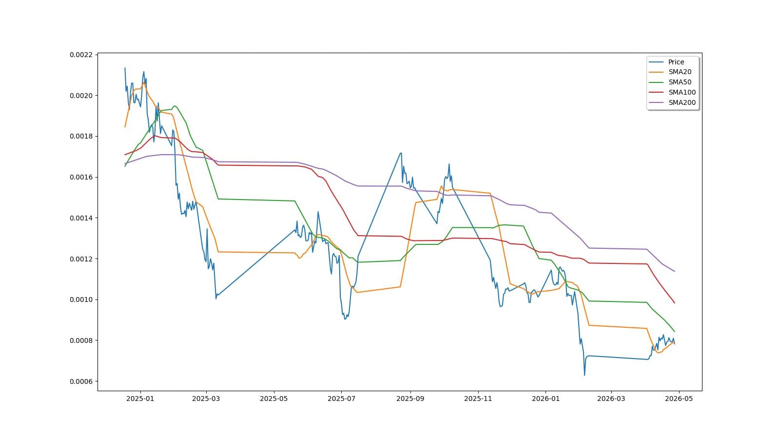 Unifund Simple Moving Averages
