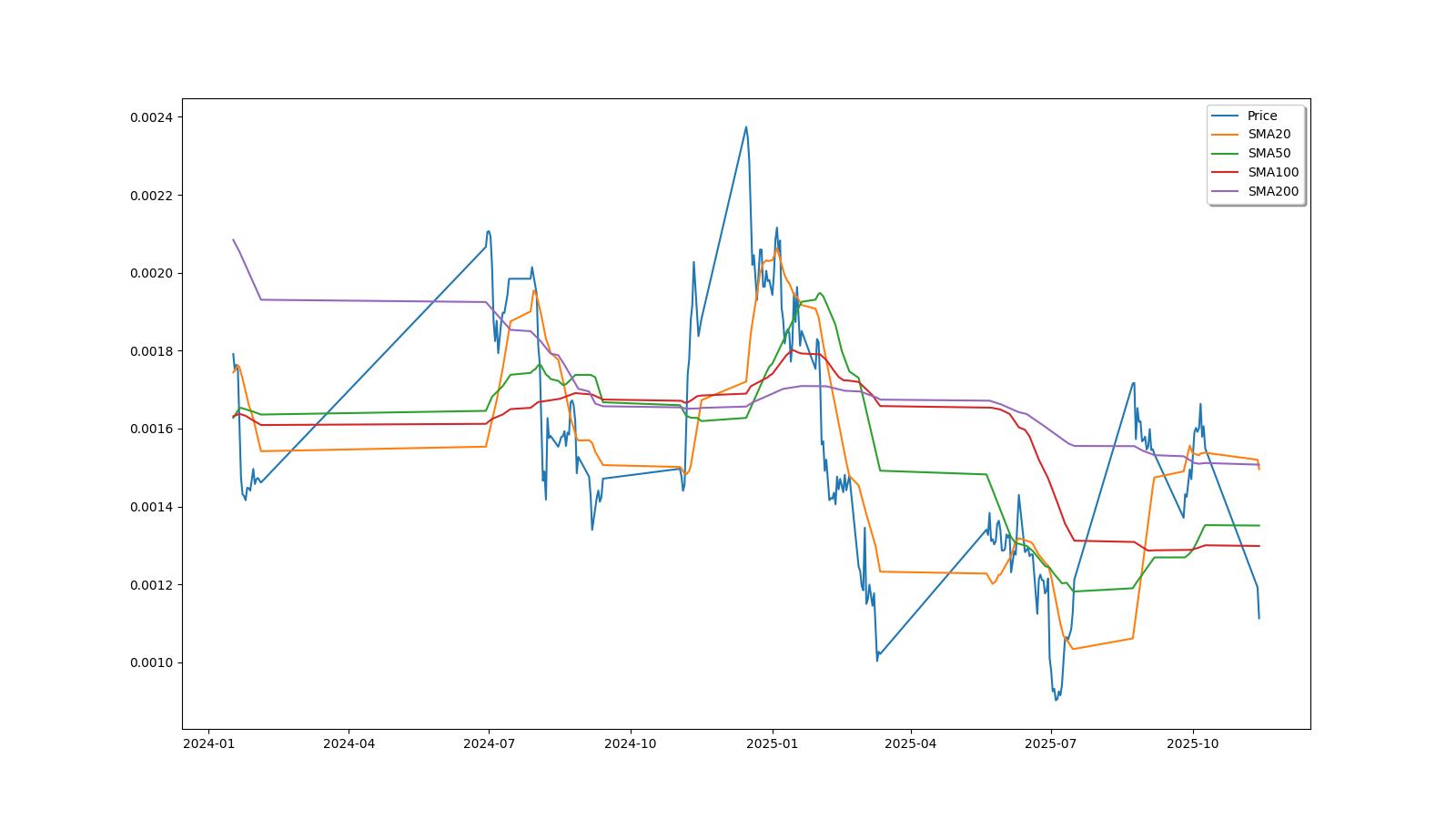 Unifund Simple Moving Averages