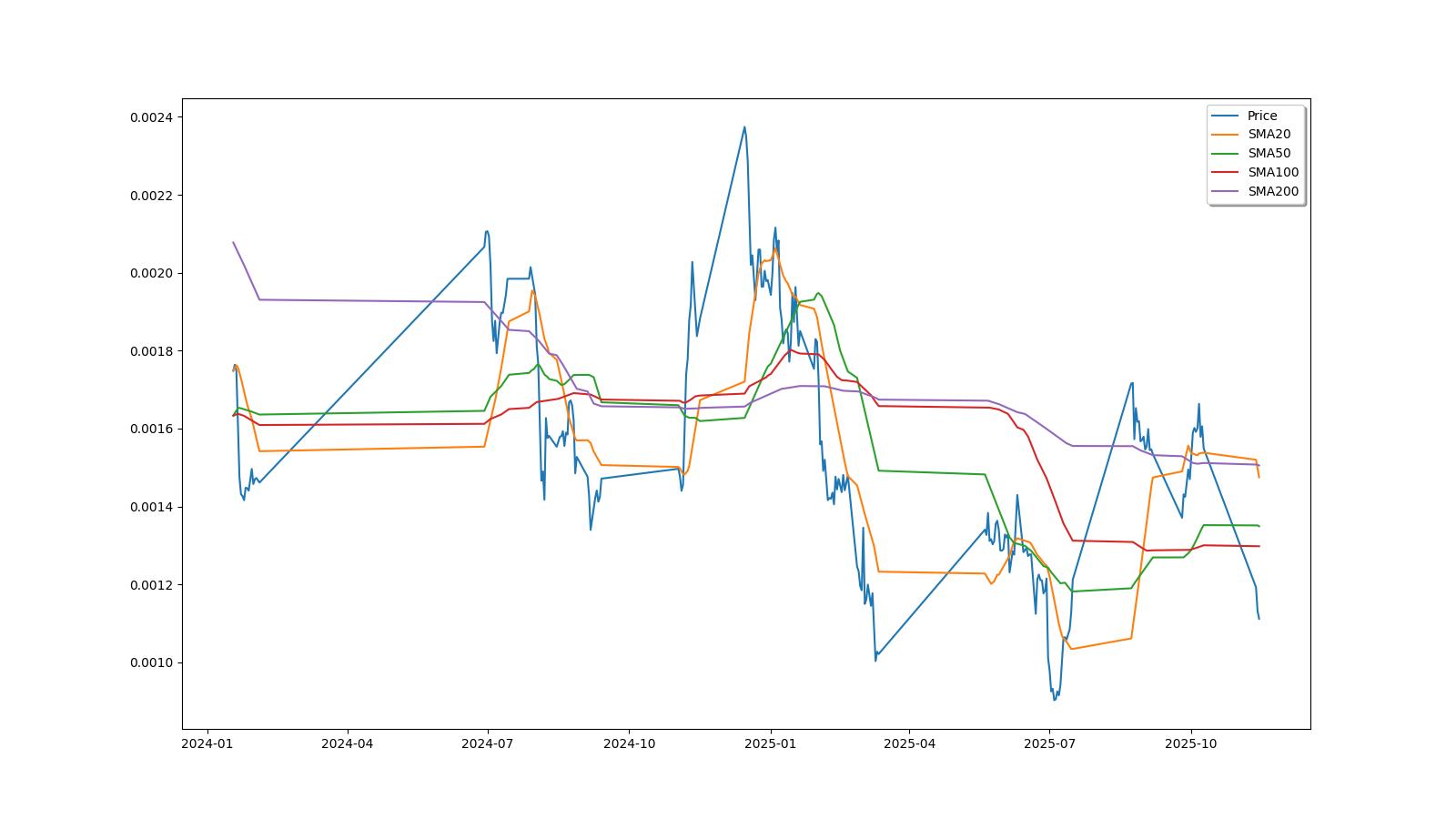Unifund Simple Moving Averages