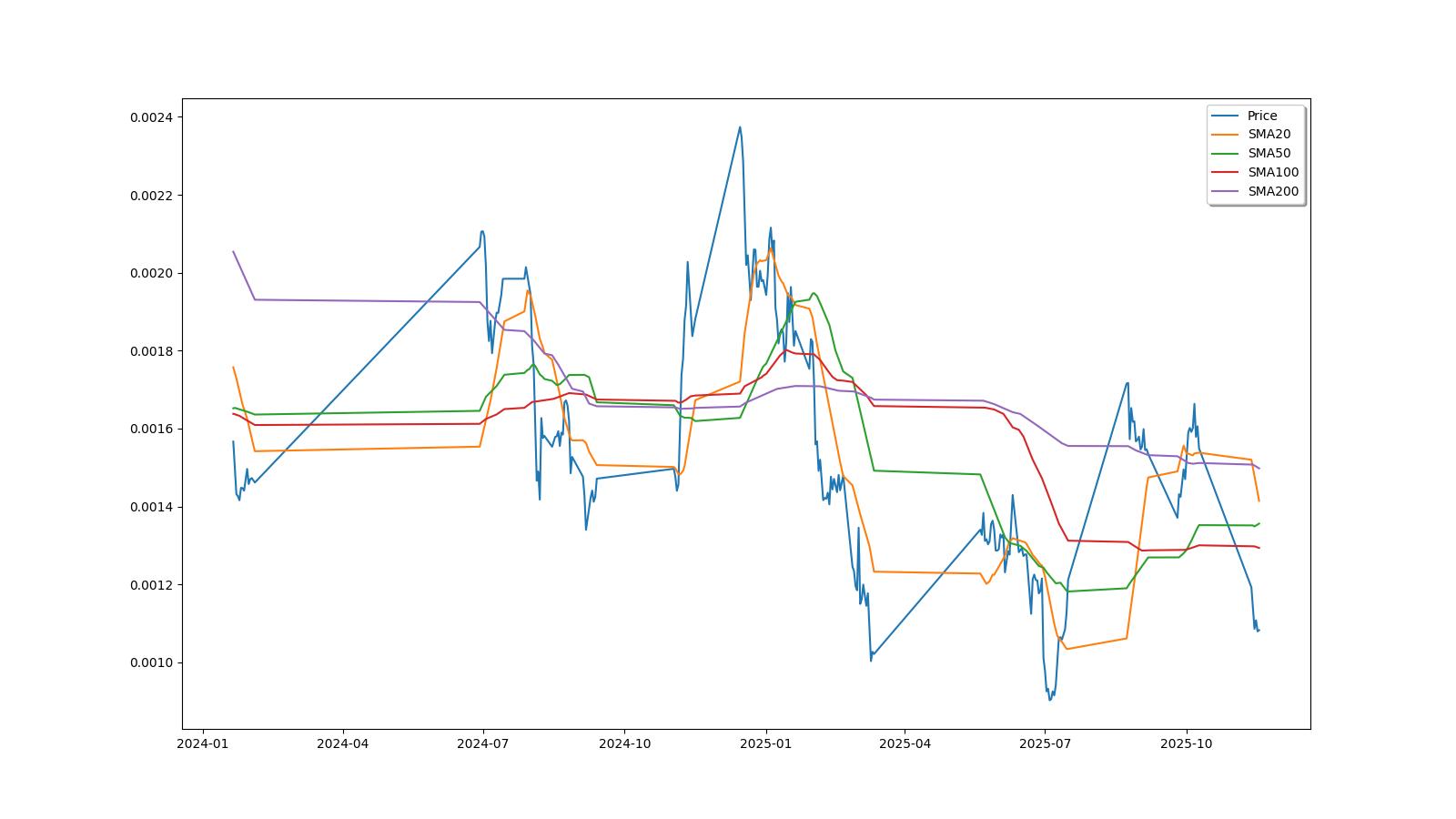 Unifund Simple Moving Averages