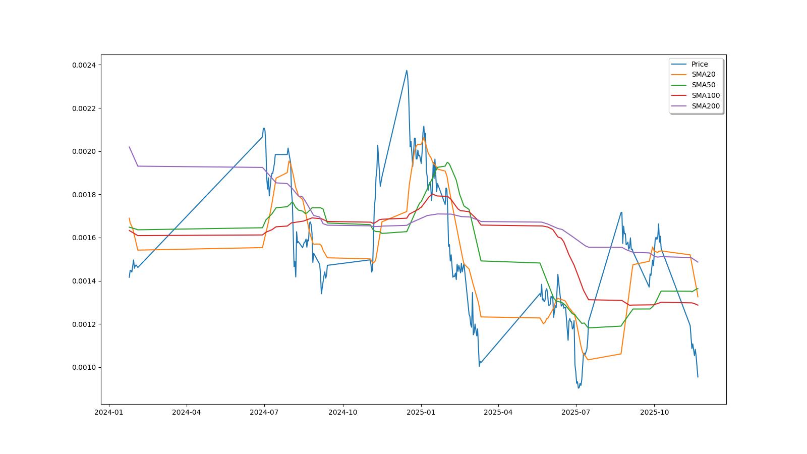 Unifund Simple Moving Averages