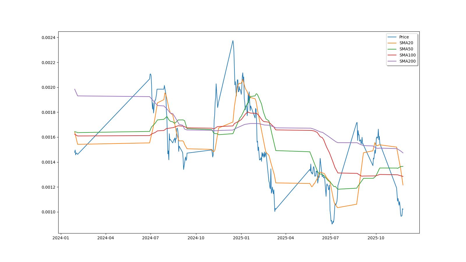 Unifund Simple Moving Averages