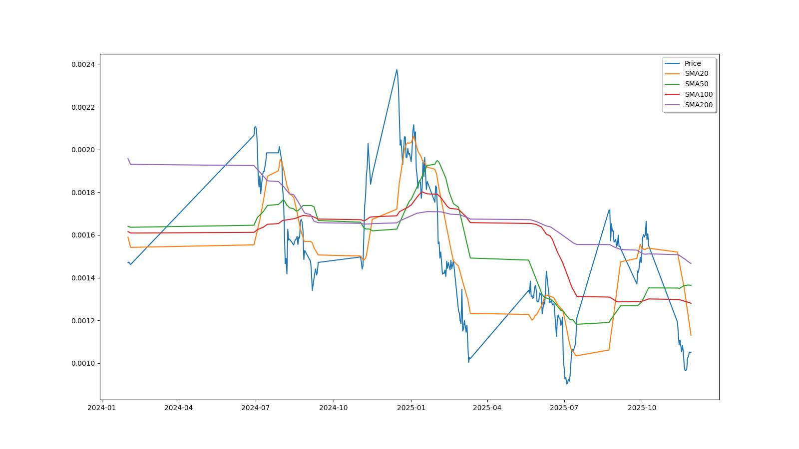 Unifund Simple Moving Averages