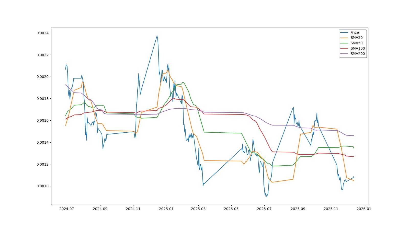 Unifund Simple Moving Averages