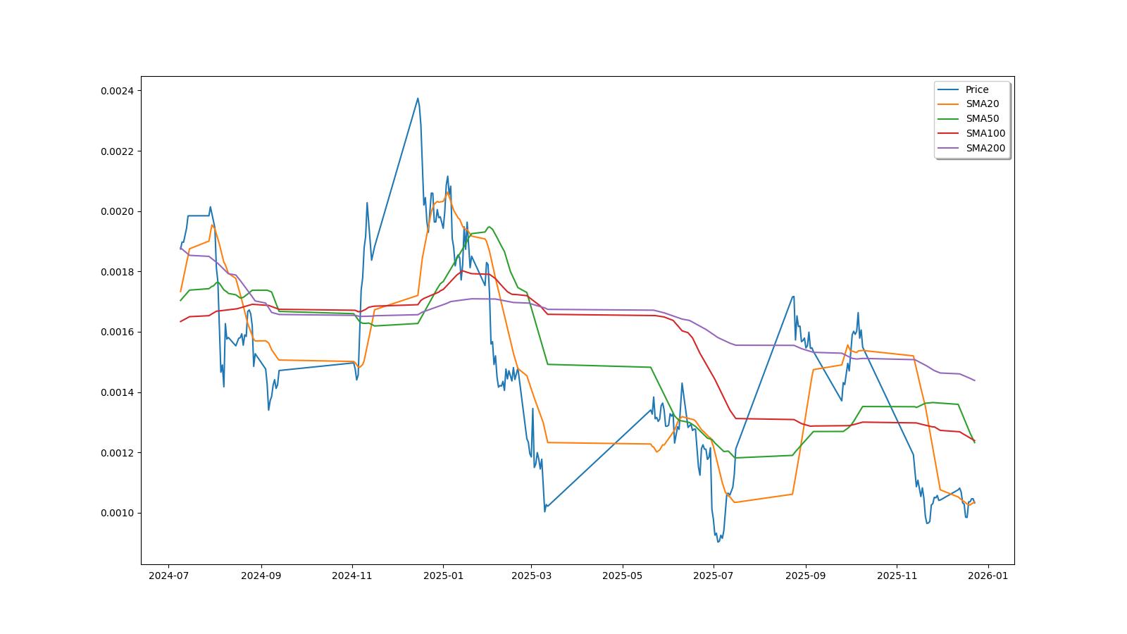 Unifund Simple Moving Averages