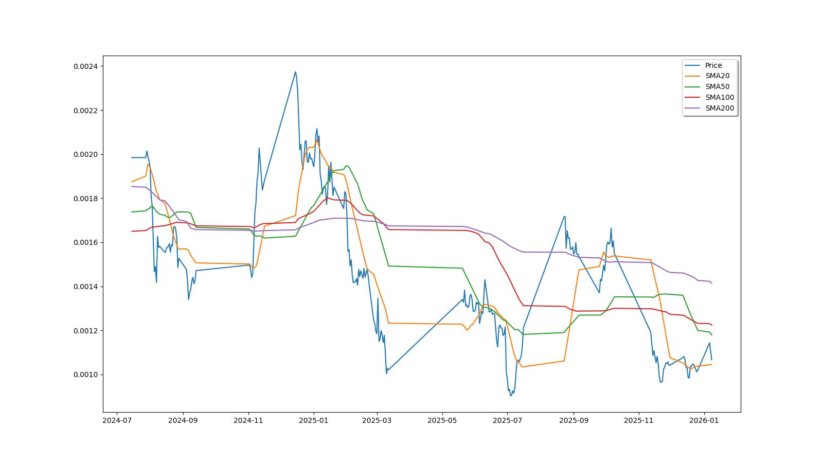 Unifund Simple Moving Averages
